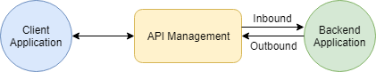 Azure API Management overview | Dibran's Blog