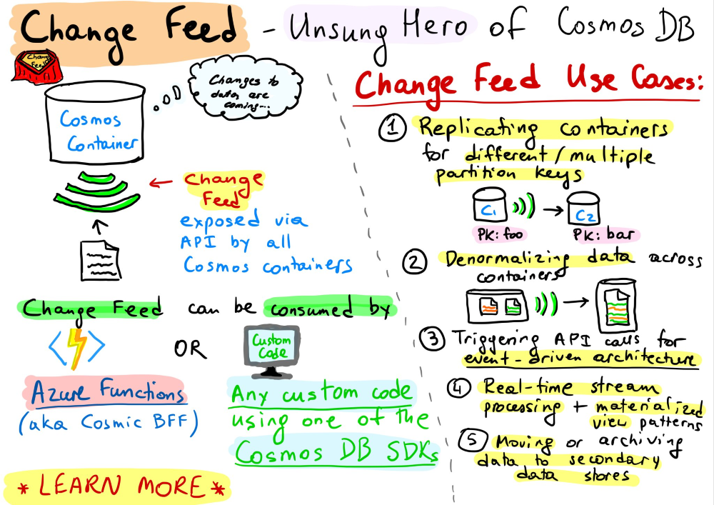 Learn CosmosDb in 27 pictures | Dibran's Blog