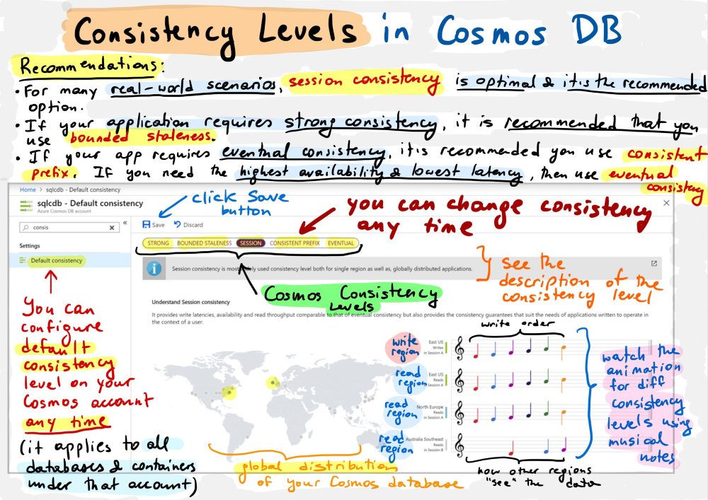 Learn CosmosDb in 27 pictures | Dibran's Blog