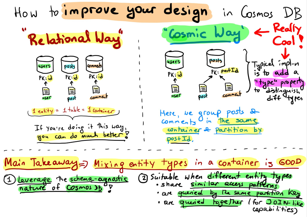 Learn CosmosDb in 27 pictures | Dibran's Blog