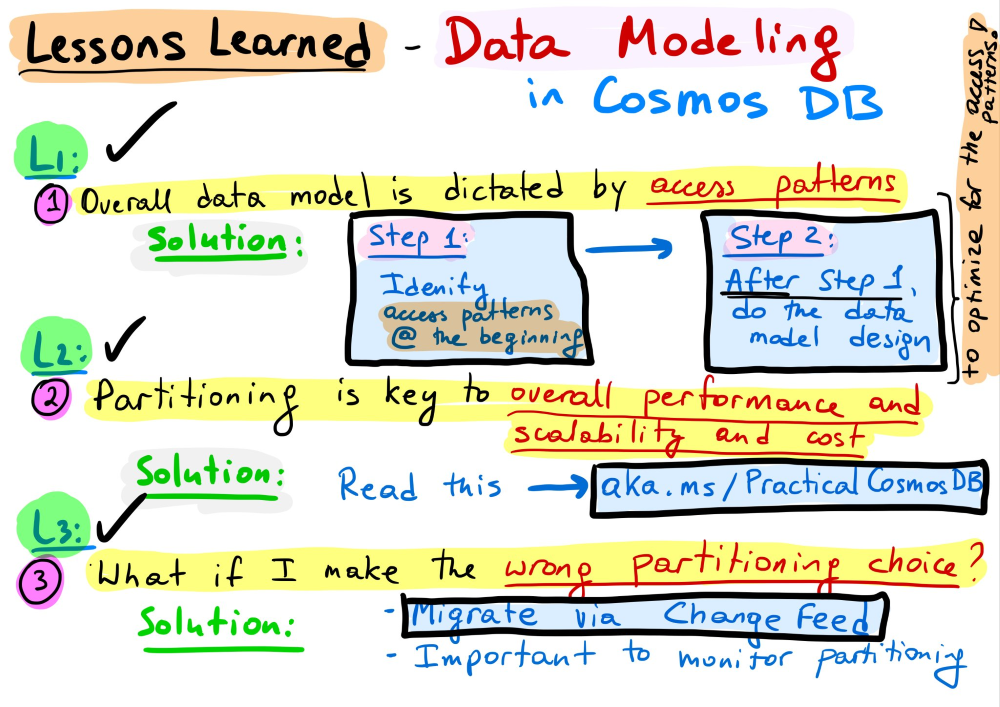 Learn CosmosDb in 27 pictures | Dibran's Blog