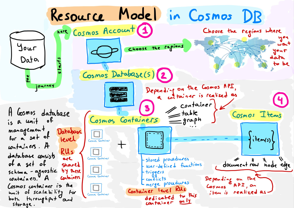 Learn CosmosDb in 27 pictures | Dibran's Blog
