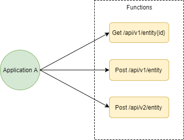 Building Serverless API's in Azure | Dibran's Blog