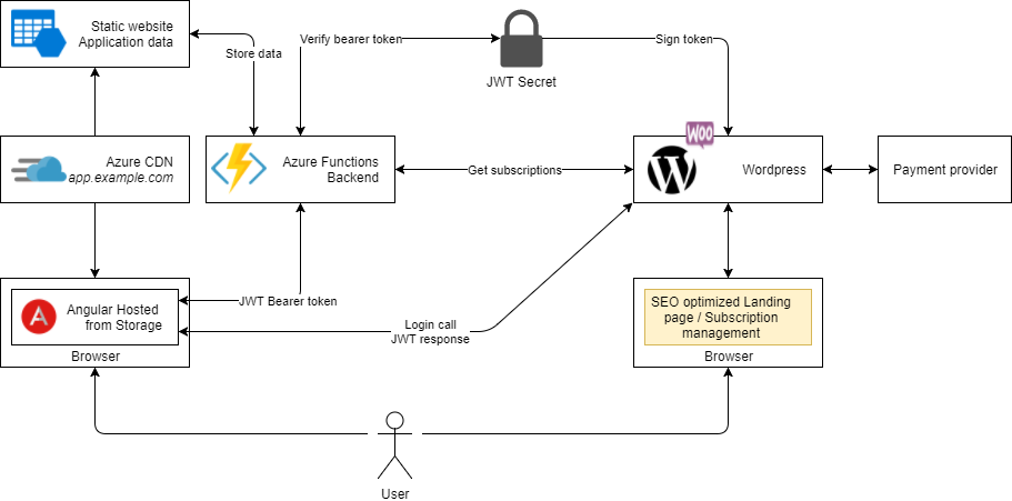 Using Wordpress / Woocommerce in Serverless Azure | Dibran's Blog
